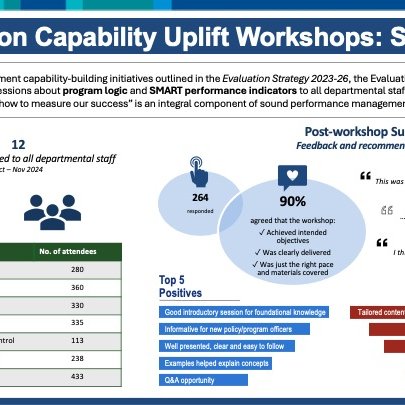 Evaluation Capability Uplift Workshops