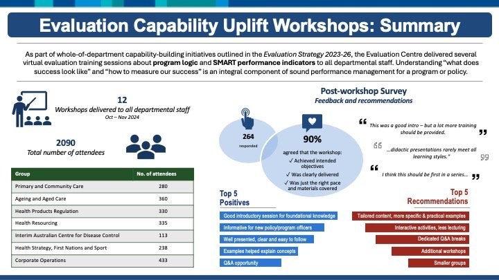 Evaluation Capability Uplift Workshops